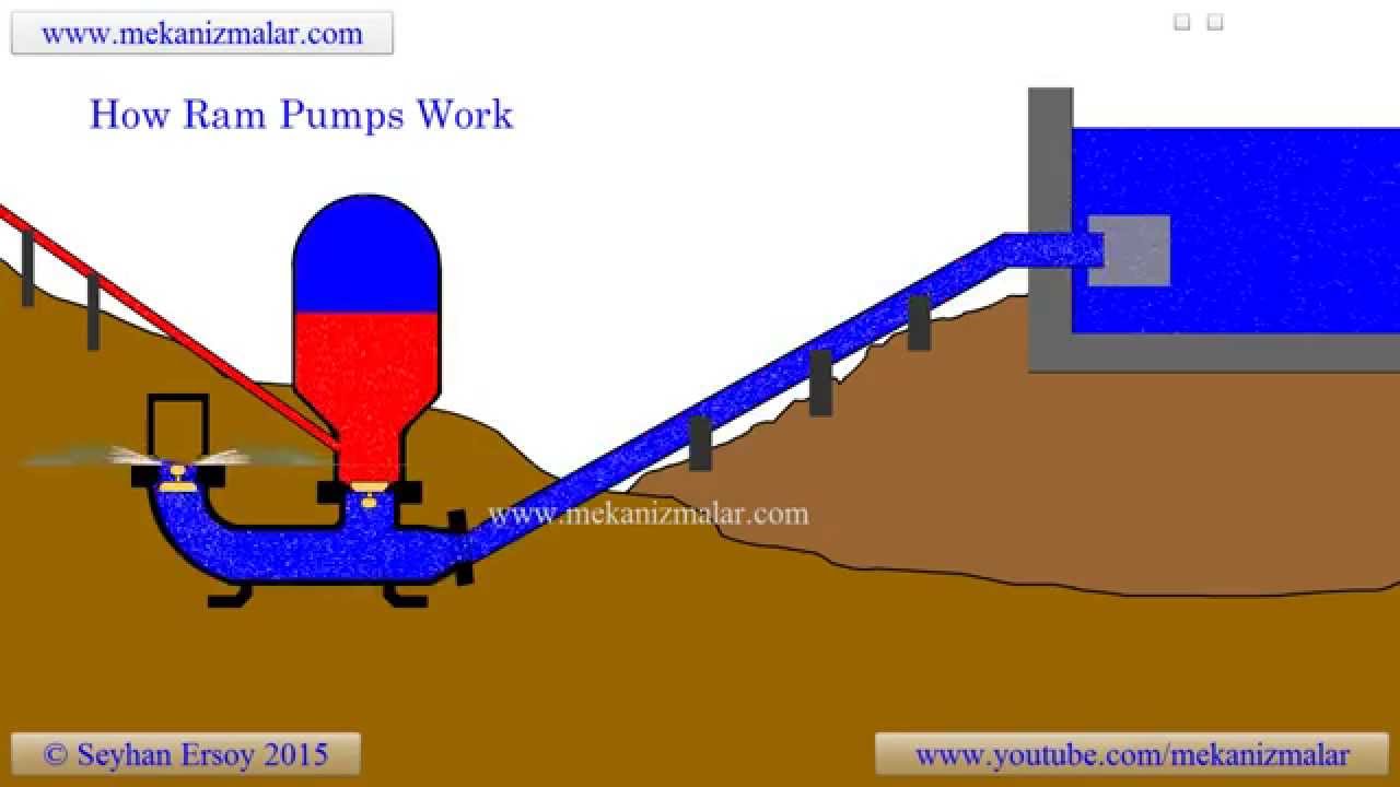 How Ram Pumps Work Youtube