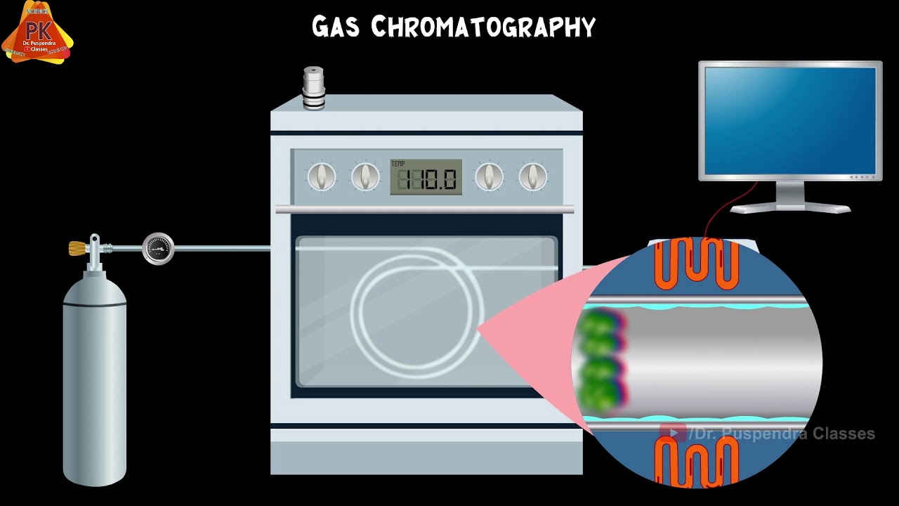 Gas Chromatography Flame Ionization Detector Animation 59 Off