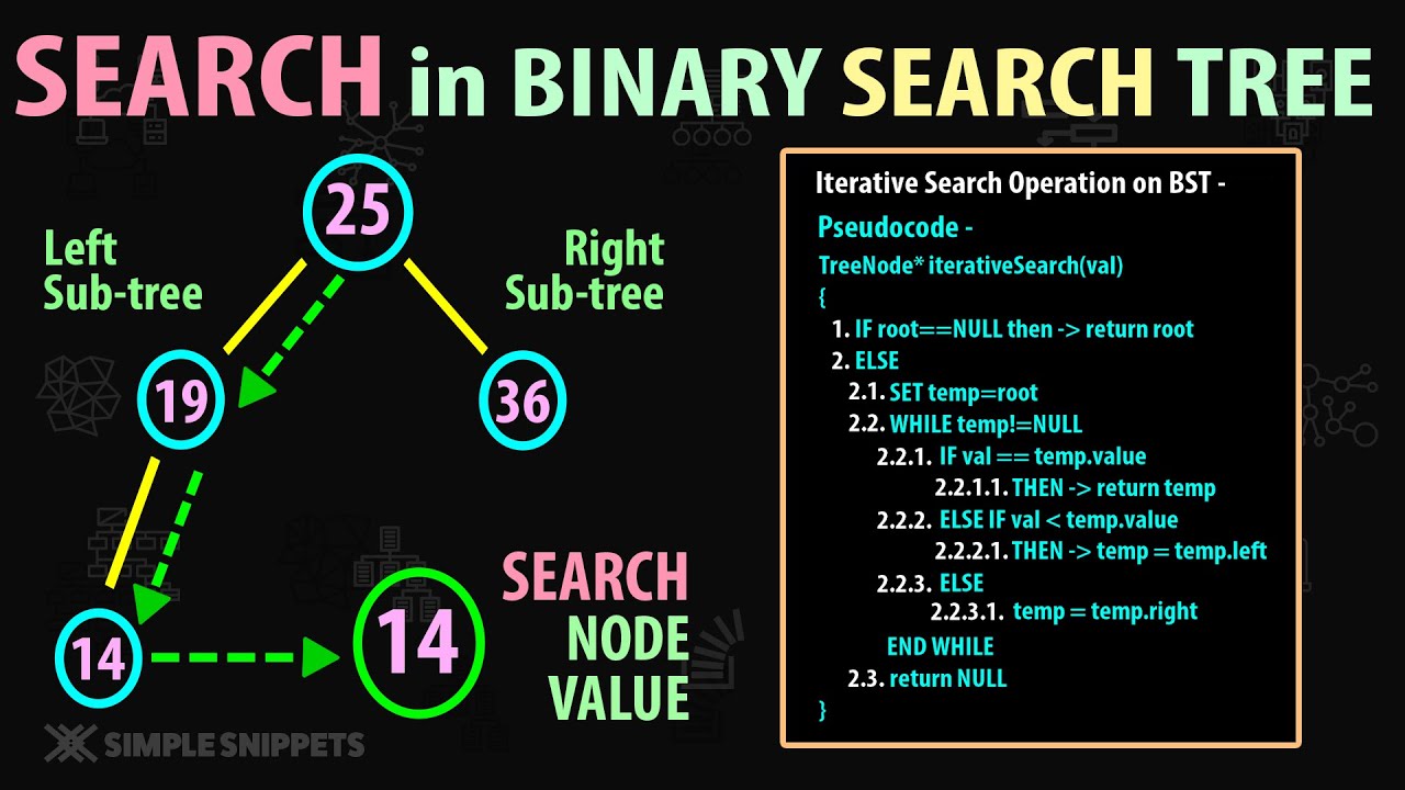 Search Operation In Binary Search Tree Bst Iterative Search