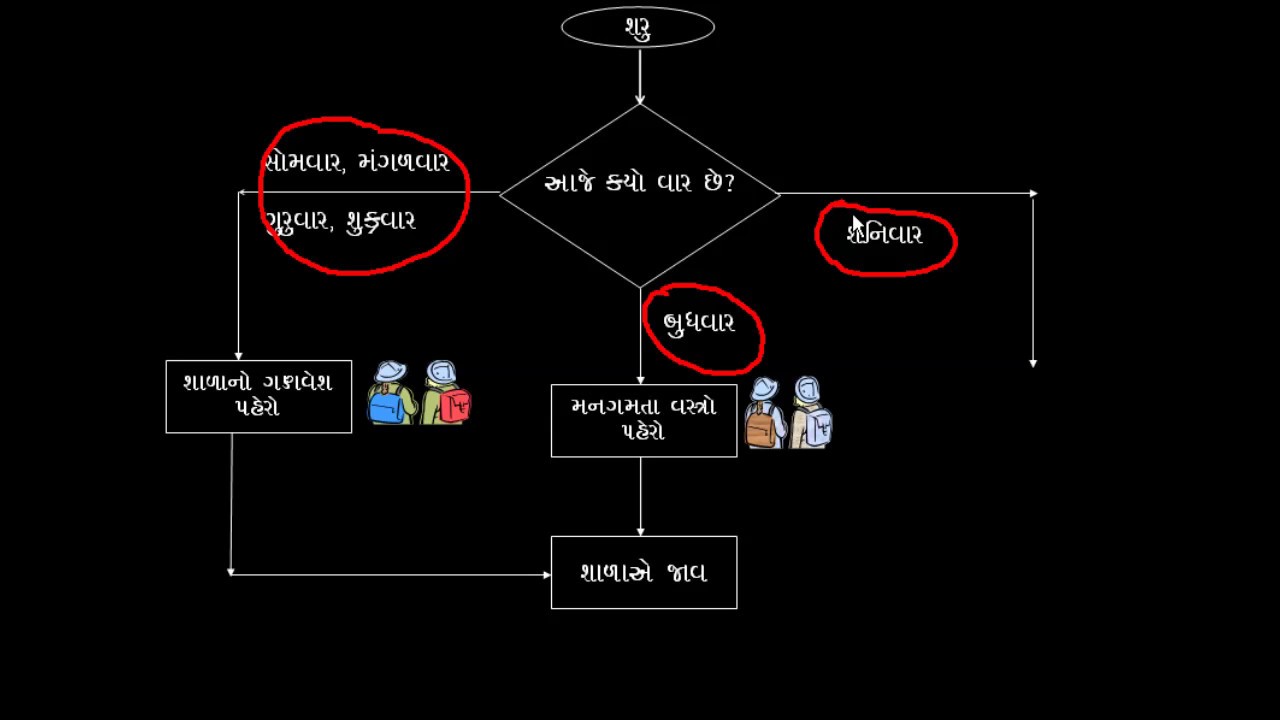 Flow Chart Algorithm Youtube