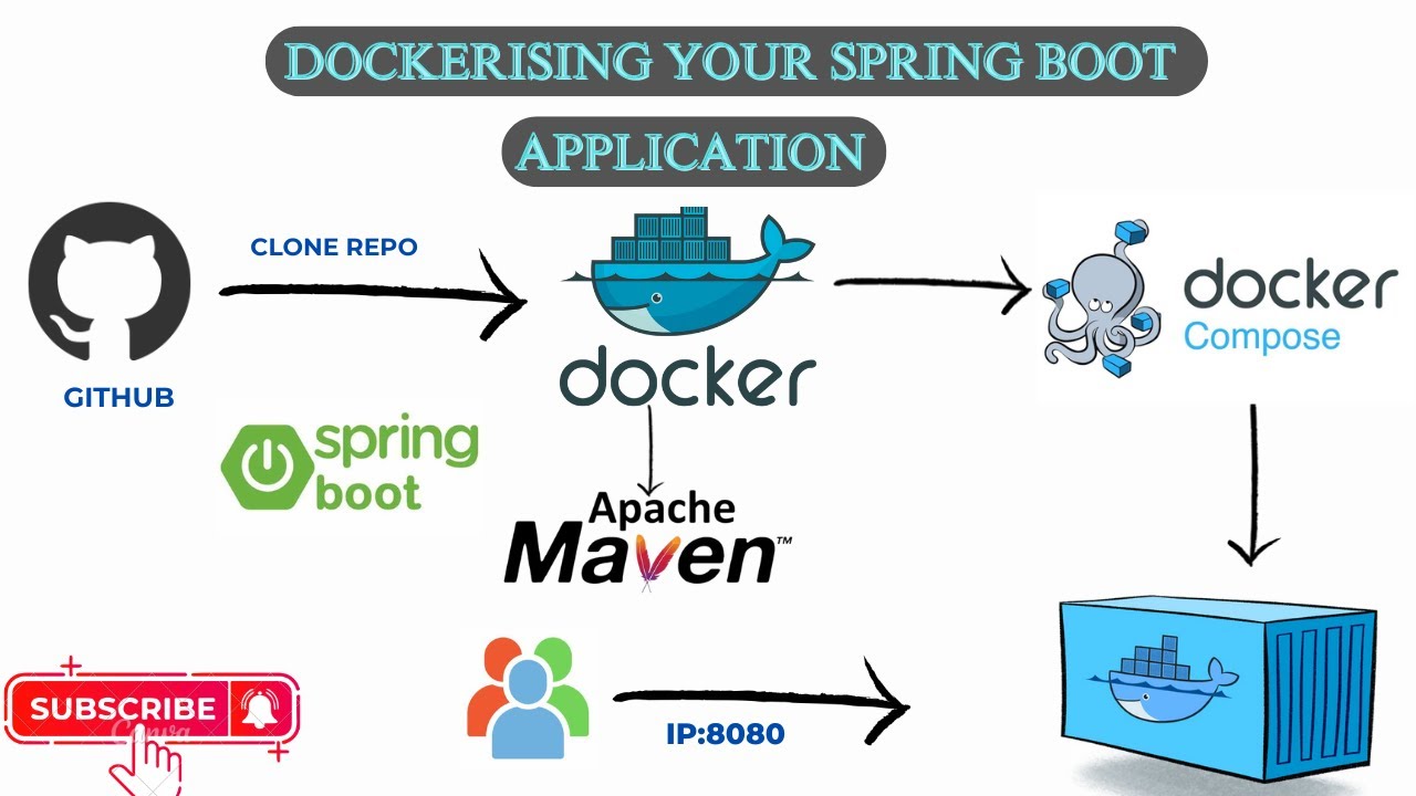 Docker 6 Deploy Spring Boot Java Application With Docker Compose In