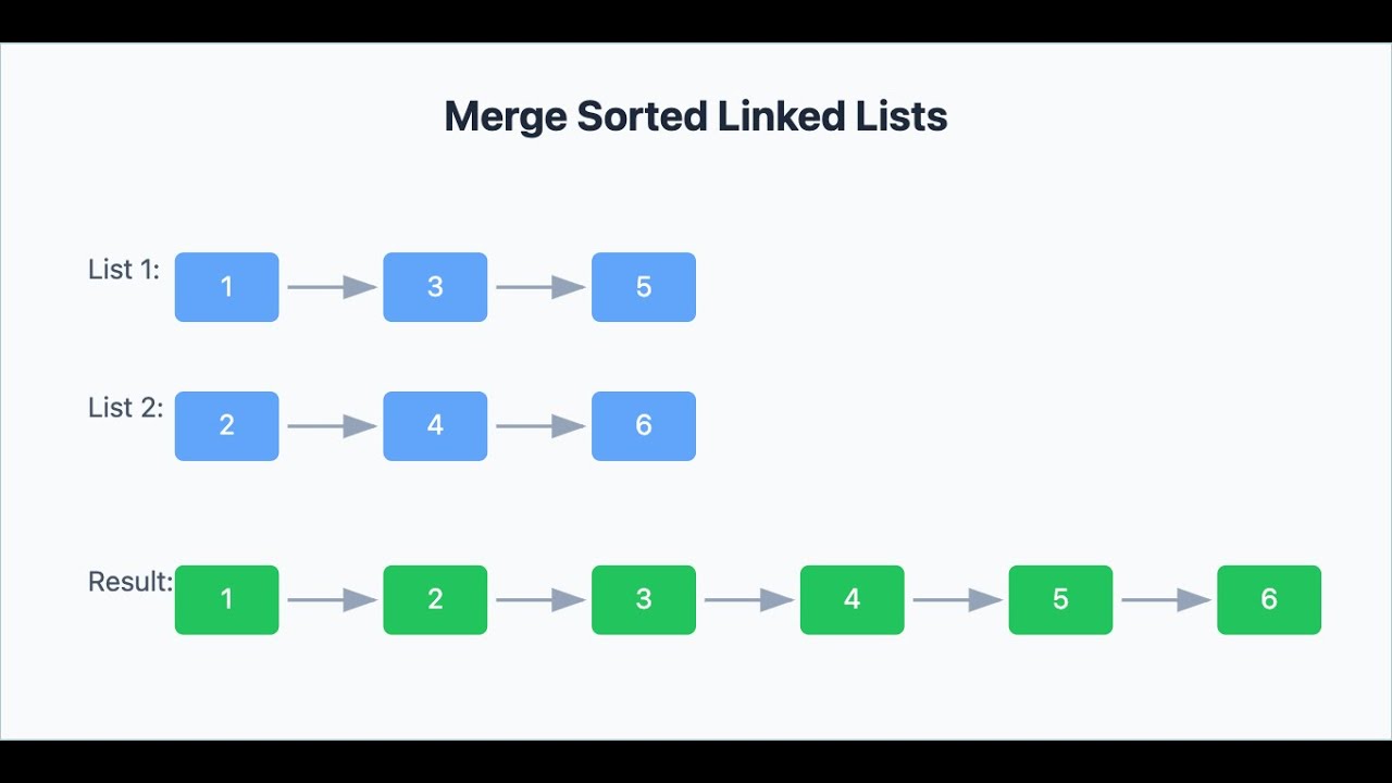 Merge Two Sorted Singly Linked Lists In Python Leetcode 21 Youtube
