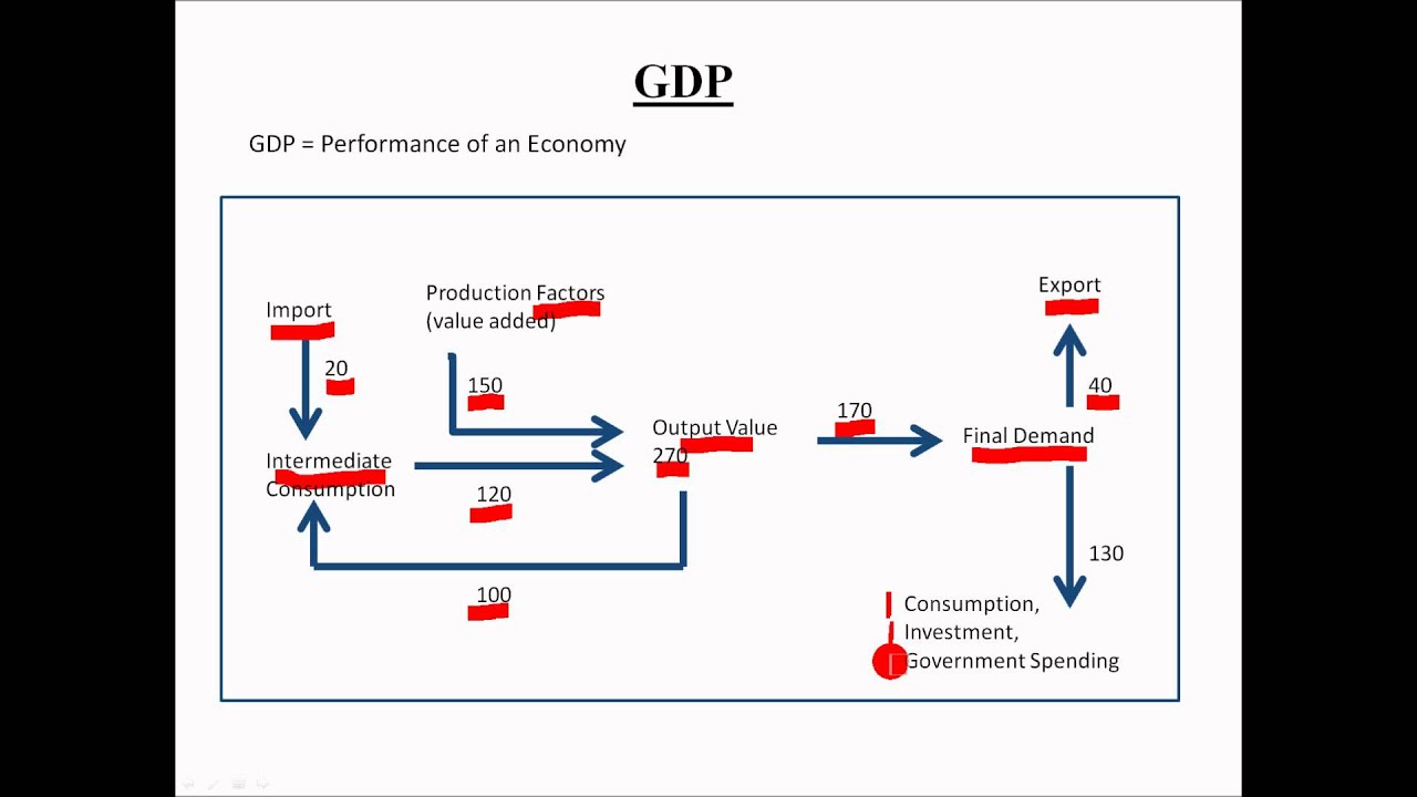 Macroeconomics Tutorial Part 1 Gdp Gross Domestic Product Youtube