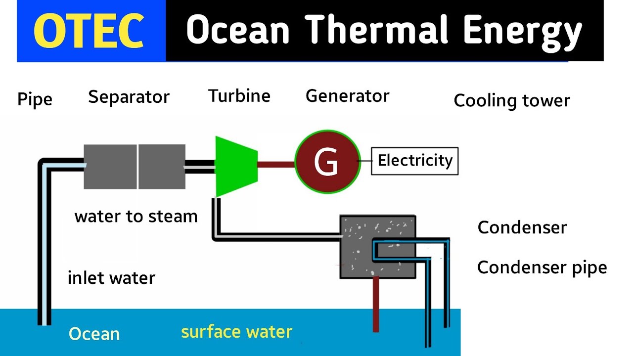 Ocean Thermal Energy Animation Extracting Energy From Seawater A