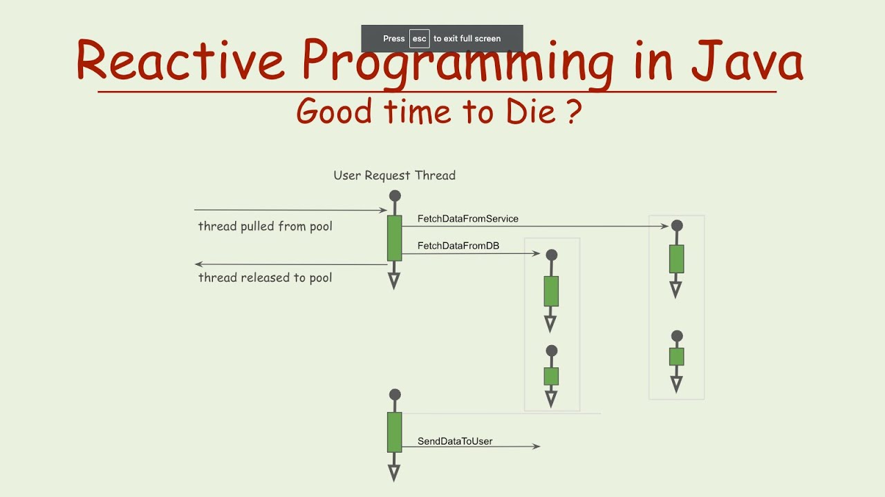 Java Virtual Threads Reactive Programming Killer Youtube