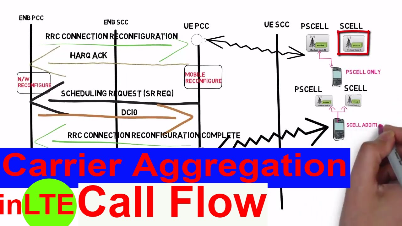 Types Of Carrier Aggregation In Lte At Deborah Mcgee Blog