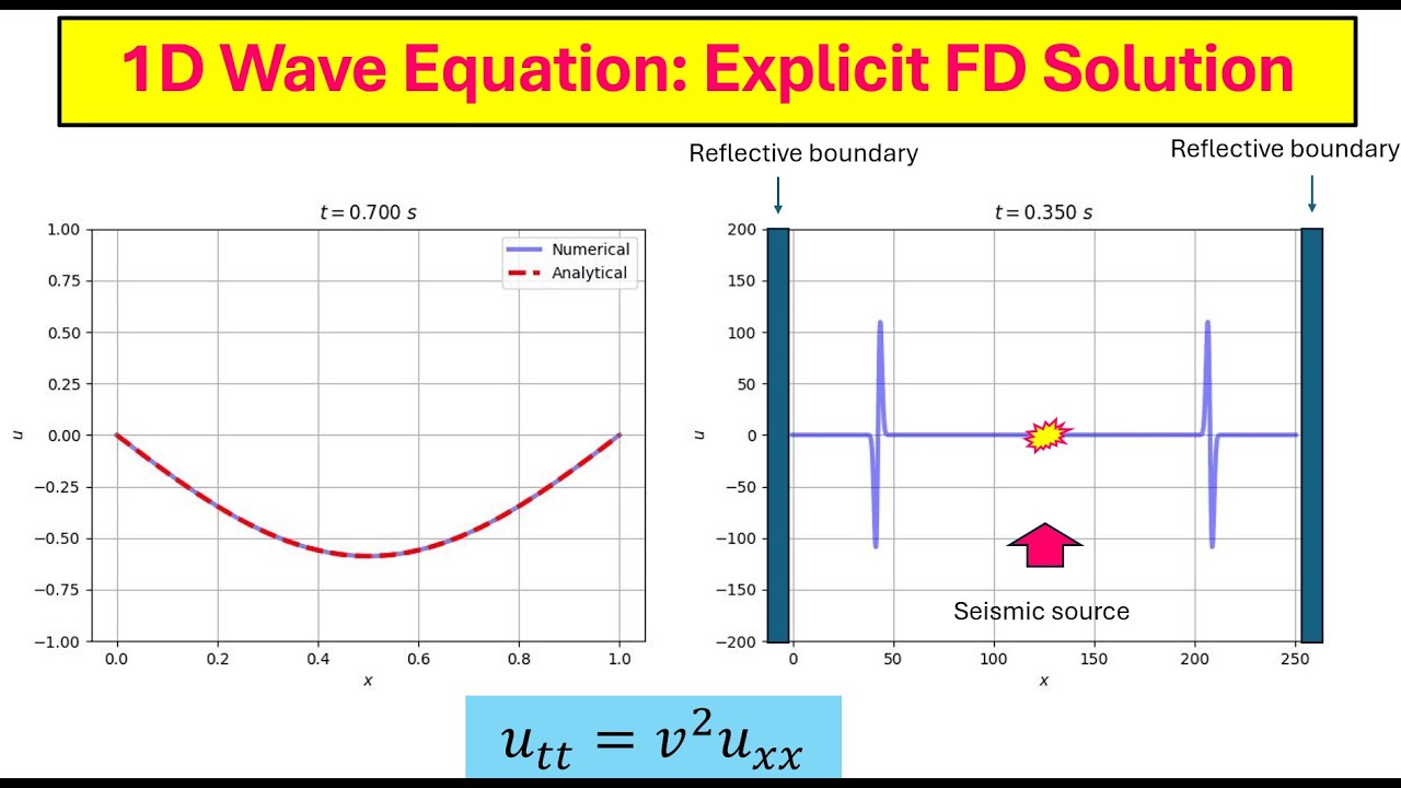 Master Finite Difference Method For 1d Wave Equation Simulation Youtube