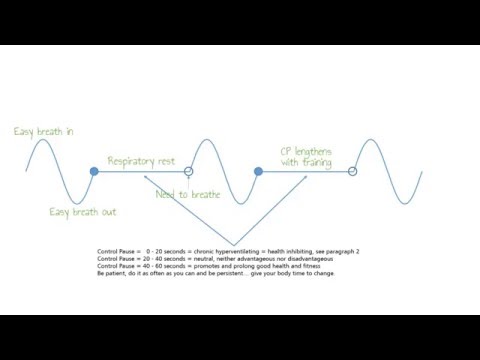 Breathing More Air Delivers Less Oxygen