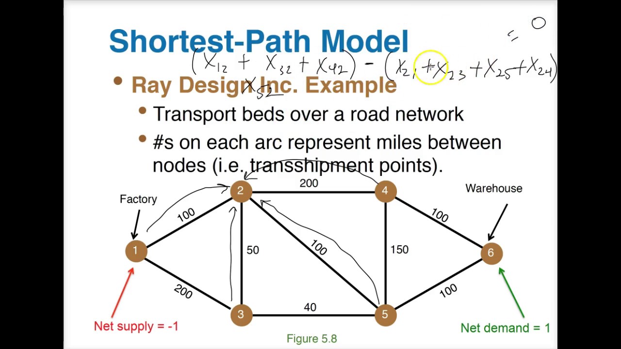 Shortest Route Technique Example