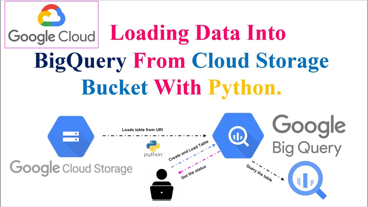 Loading Data Into Bigquery From A Storage Bucket Using Python Apis