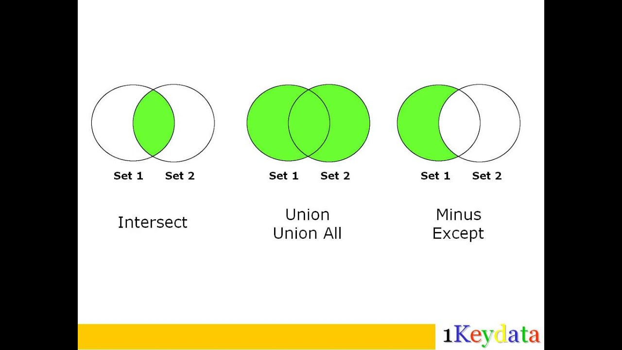 Sql Intersect Union Union All Minus And Except Youtube