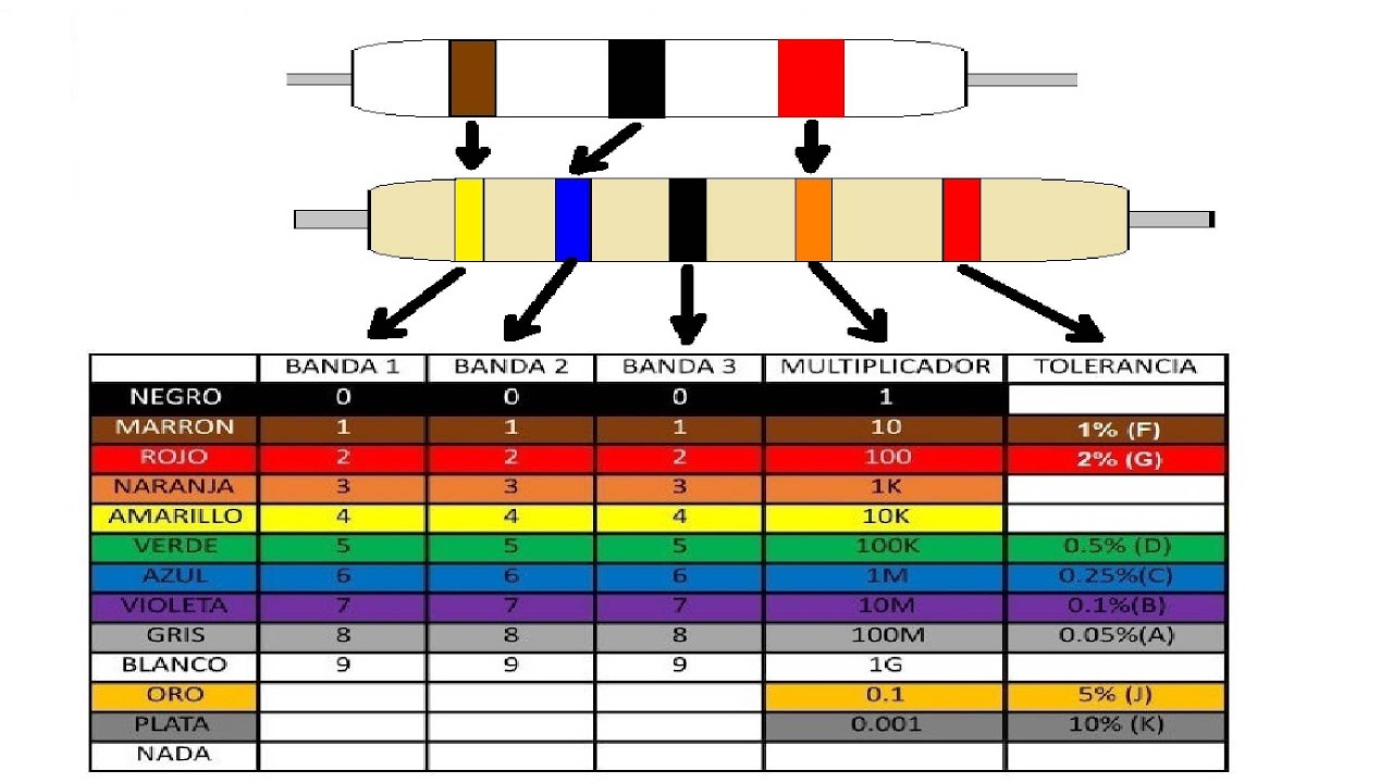 Cómo Leer Resistencias De 3 Y 5 Bandas De Colores Youtube