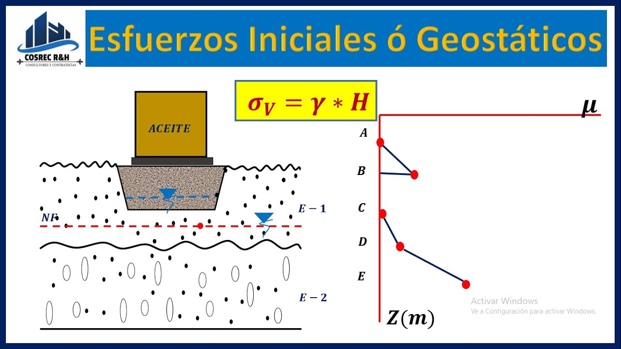 Como Calcular Los Esfuerzos En Suelos Esfuerzo Vertical Efectivo Y