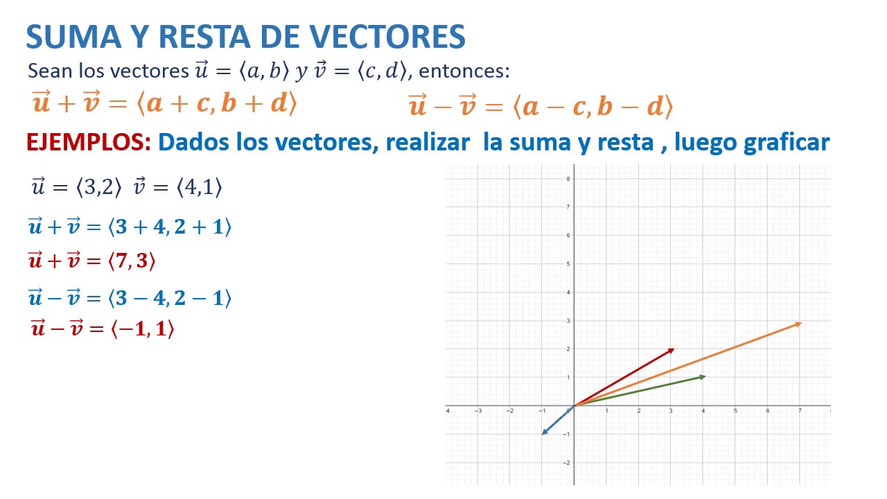 Vectores Suma Y Resta De Vectores Ejercicios Resueltos You – Bilarasa Vectores Suma Y Resta De Vectores Ejercicios Resueltos You – Bilarasa