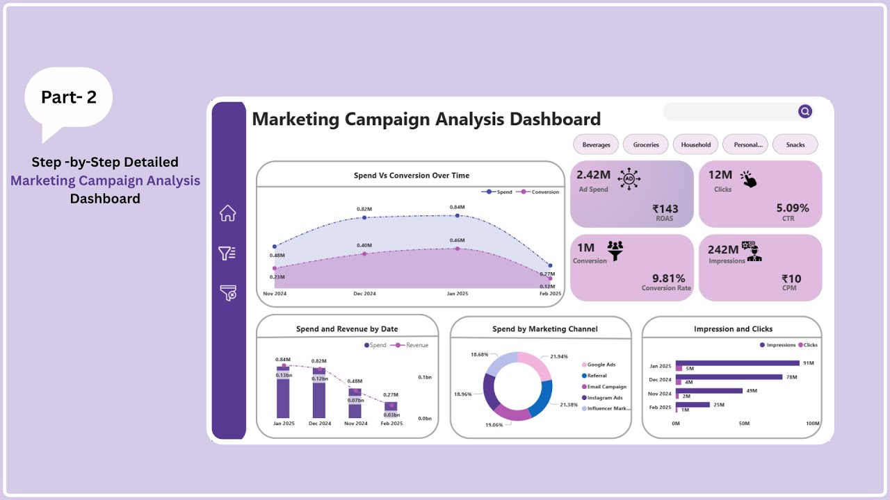 Step By Step Detailed Marketing Campaign Analysis Dashboard Powerbi