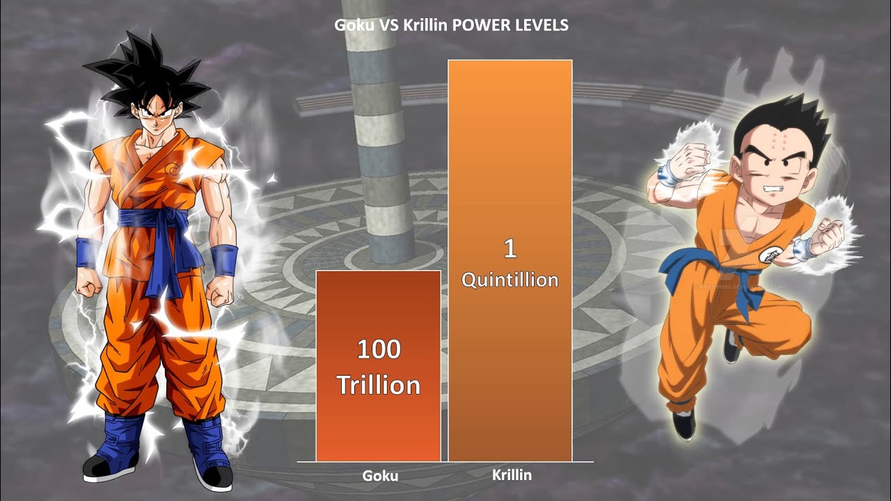 Goku Vs Krillin Power Levels рџ ґ Dragon Ball Power Levels Youtube