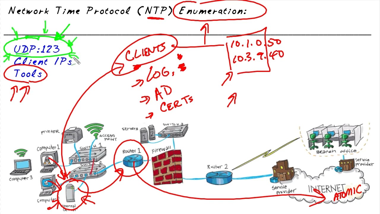 40 Ntp Enumeration Introduction To Pentesting Enumeration Youtube