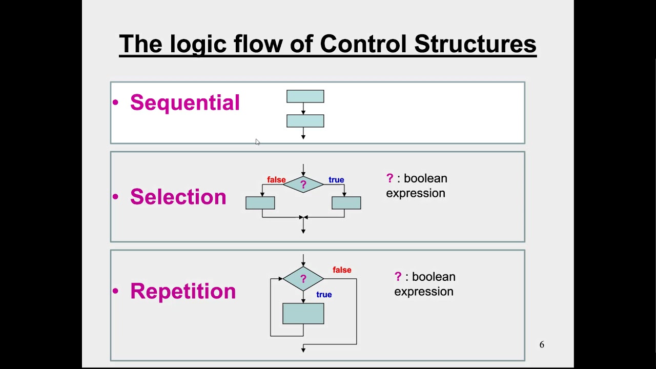 Introduction To Selection Control Structure Youtube