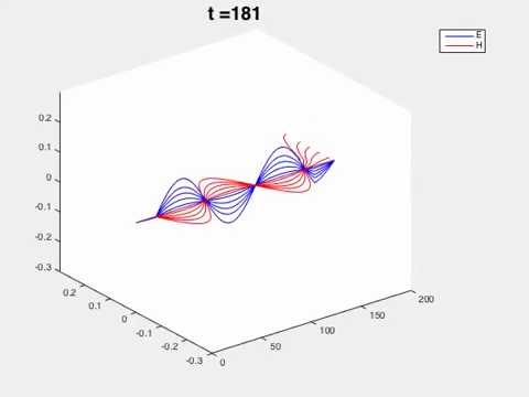Electromagnetic Wave Simulation Youtube