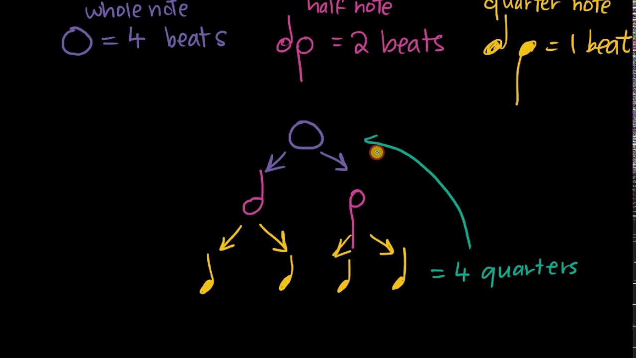 Lesson 3 Basic Note Values And Parts Youtube