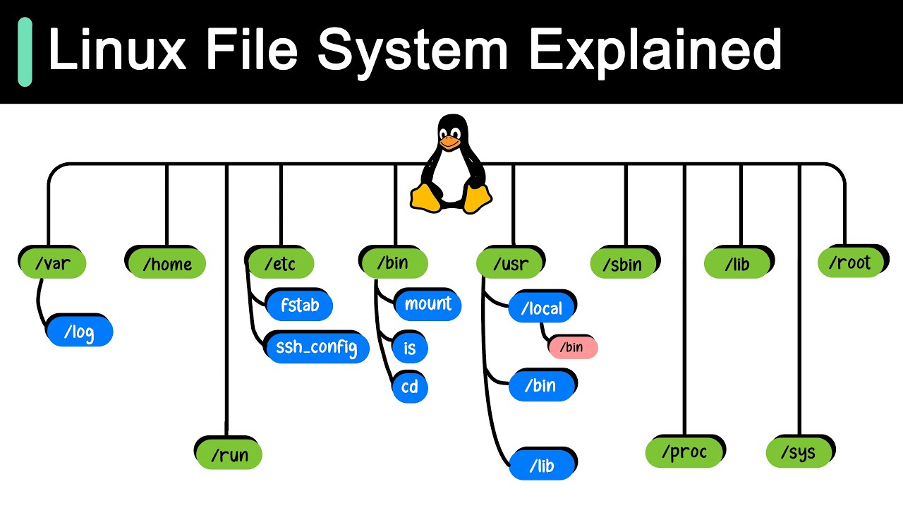 Linux File System Explained Youtube