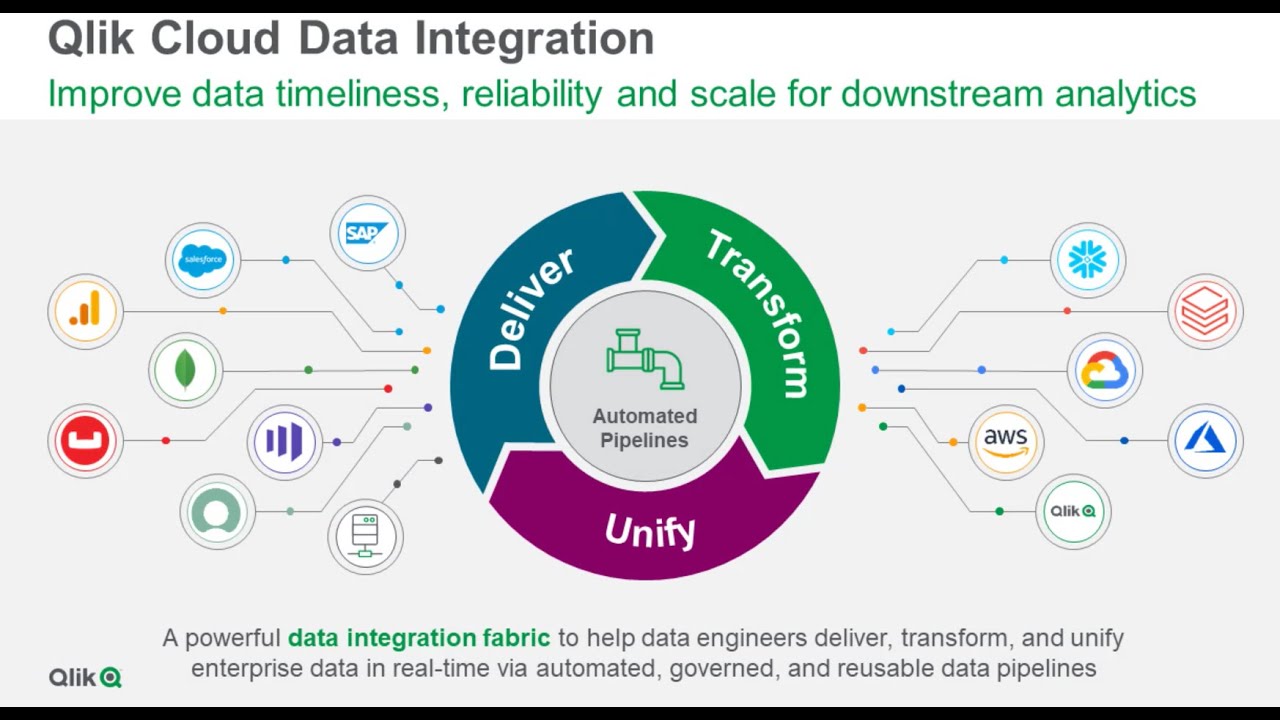 Qlik Cloud Data Integration Overview Presentation Youtube