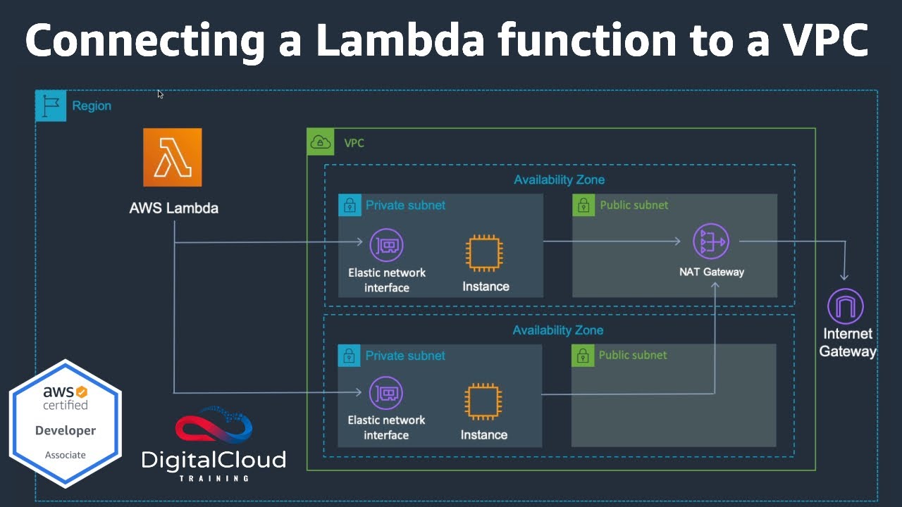 Connecting A Lambda Function To A Vpc Virtual Private Cloud Youtube