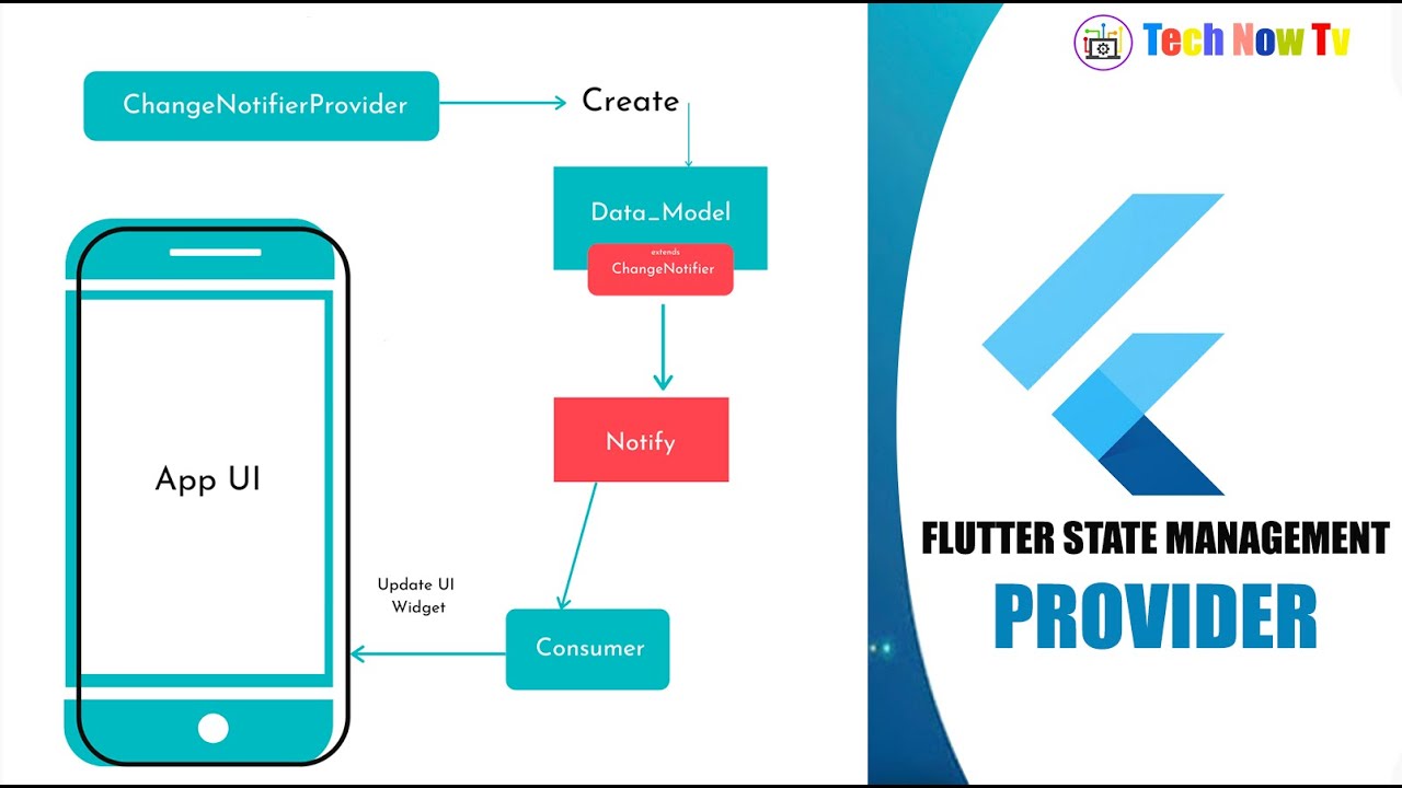 Flutter State Management Provider Theoretically Practically