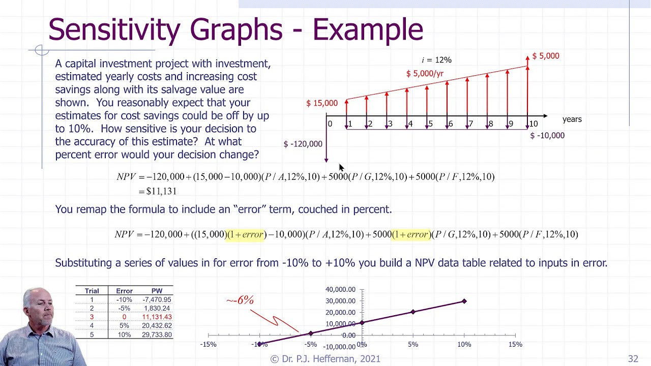Sensitivity Analysis Youtube