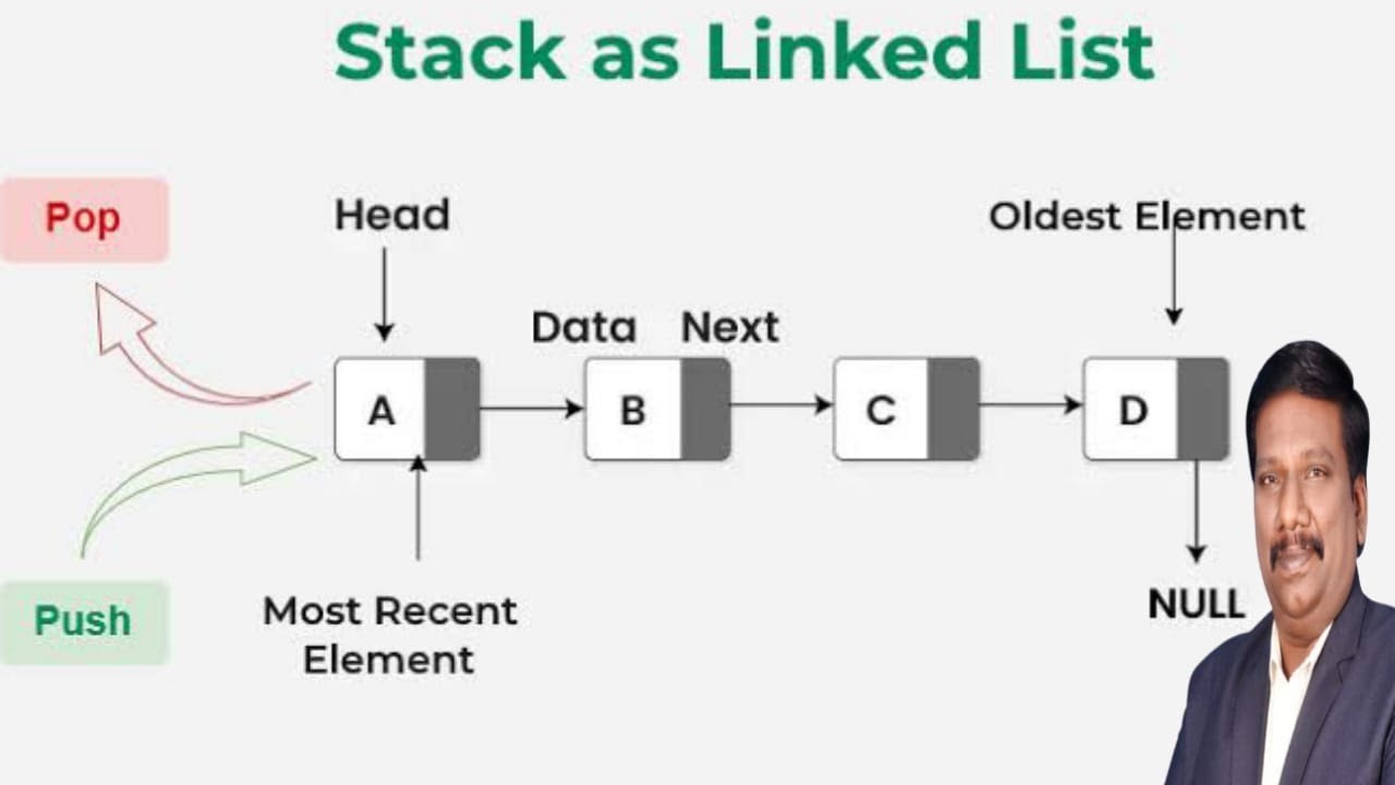To Implement Stack Operations Using Linked List Explanation By Satish