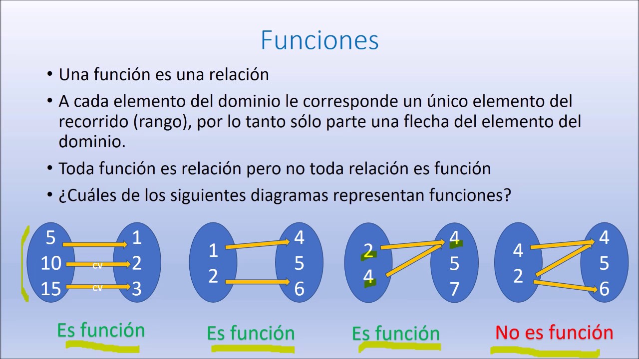 Introduccion A Las Funciones Matemáticas I Youtube