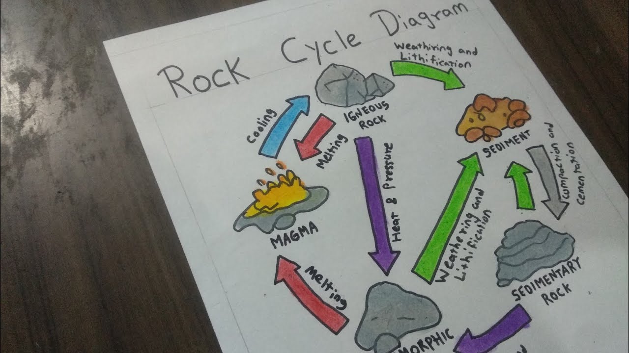 Rock Cycle Diagram How To Draw Rock Cycle Science Diagram Youtube