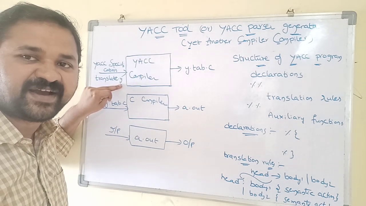 Yacc Tool In Compiler Design Yacc Program To Implement Desk Calculator