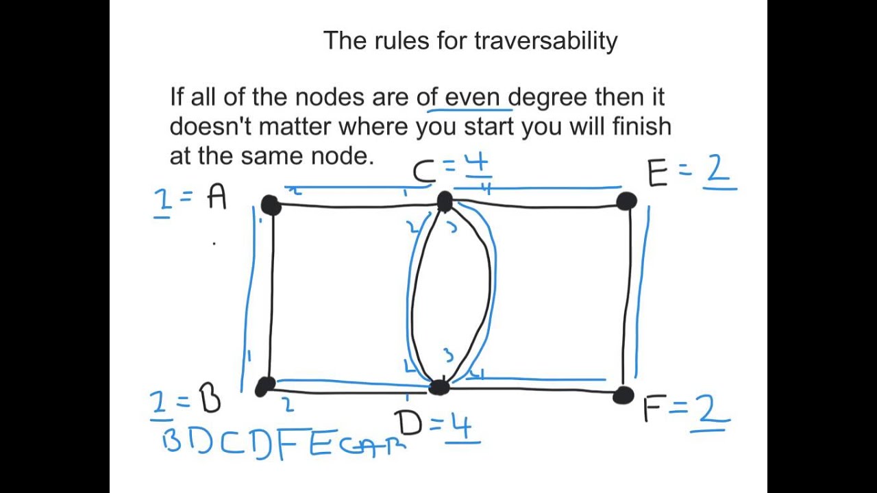 Traversability Youtube