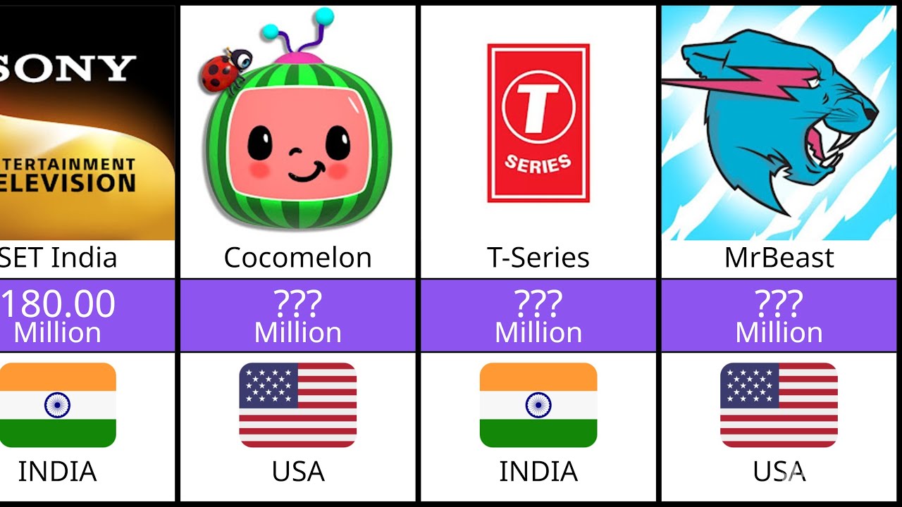 Most Subscribed Youtube Channels 2025 Youtube