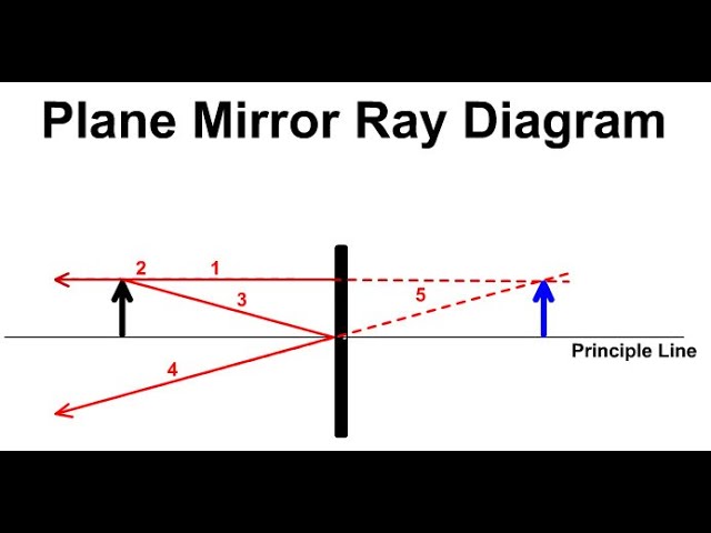 Plane Mirror Ray Diagram