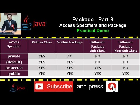 Java Package Part 3 Access Specifiers Package Private Default