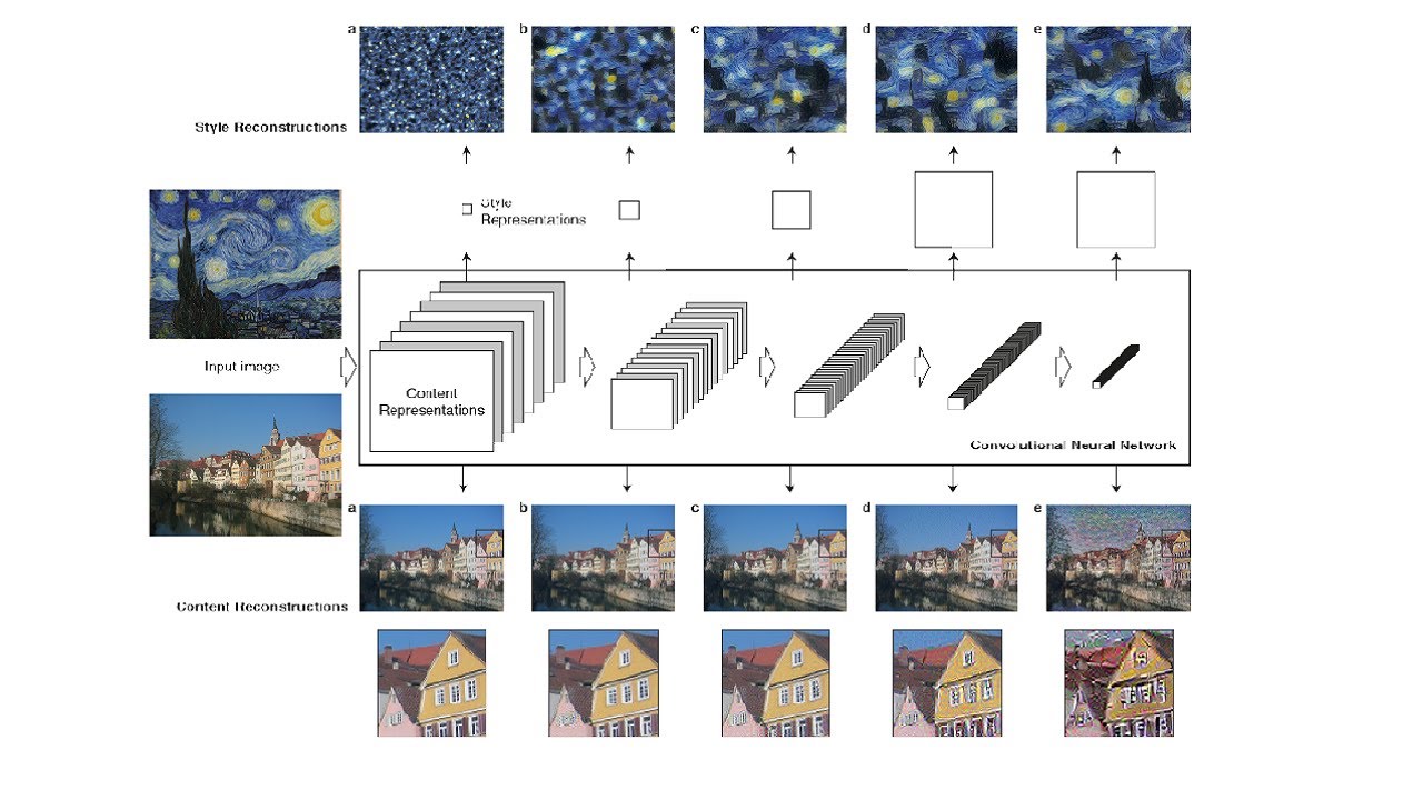 Neural Style Transfer From Theory To Pytorch Implementation Youtube