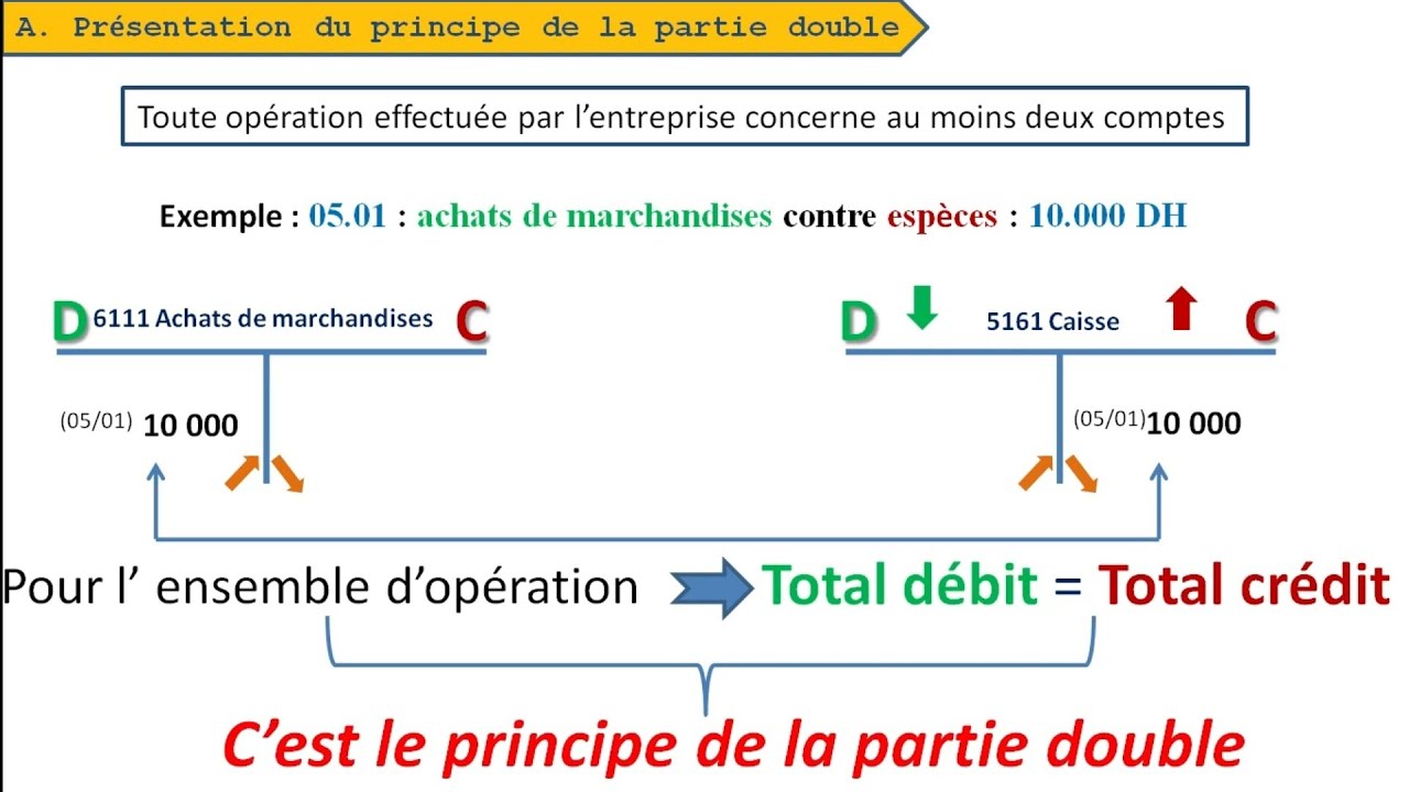 Principe De La Partie Double Comptabilité Générale S1 Youtube