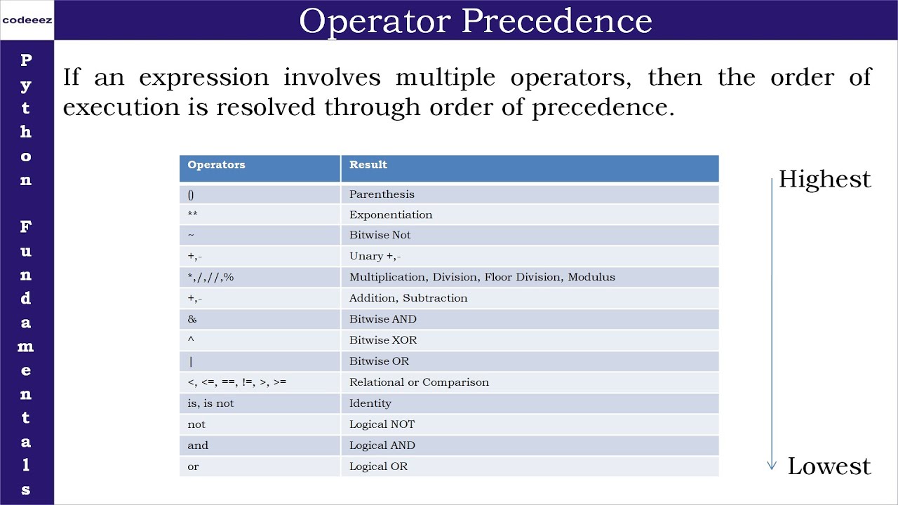 Module 2 4 Python Operators Precedence Associativity Youtube