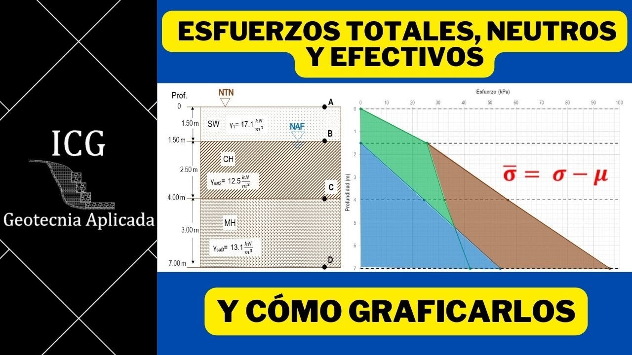 Cálculo De Esfuerzos Totales Neutros Y Efectivos Youtube