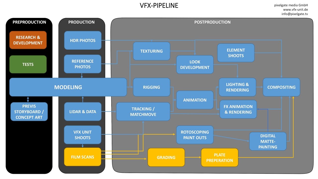 Vfx Sunday Visual Effects Pipeline Youtube