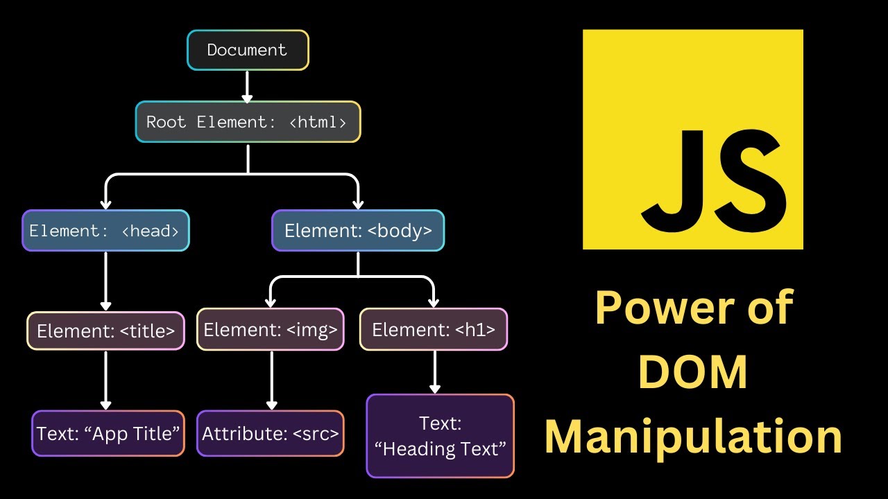 Mastering Dom Manipulation In Javascript Build Dynamic Web Apps рџ ґ