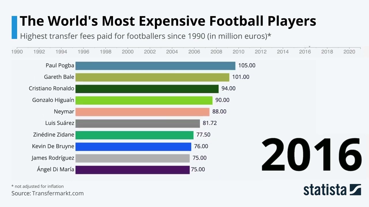 Statista Racing Bar Fantastic Football Transfers Youtube