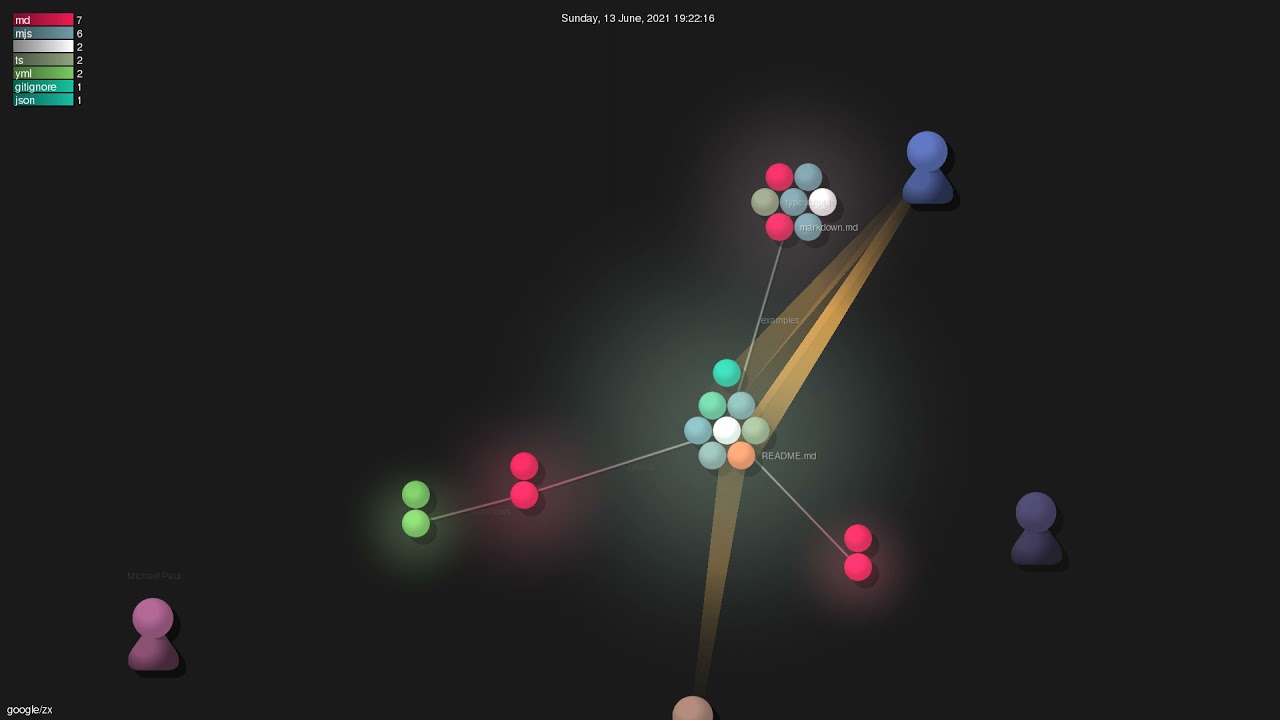 Google Zx Grource Visualisation Youtube
