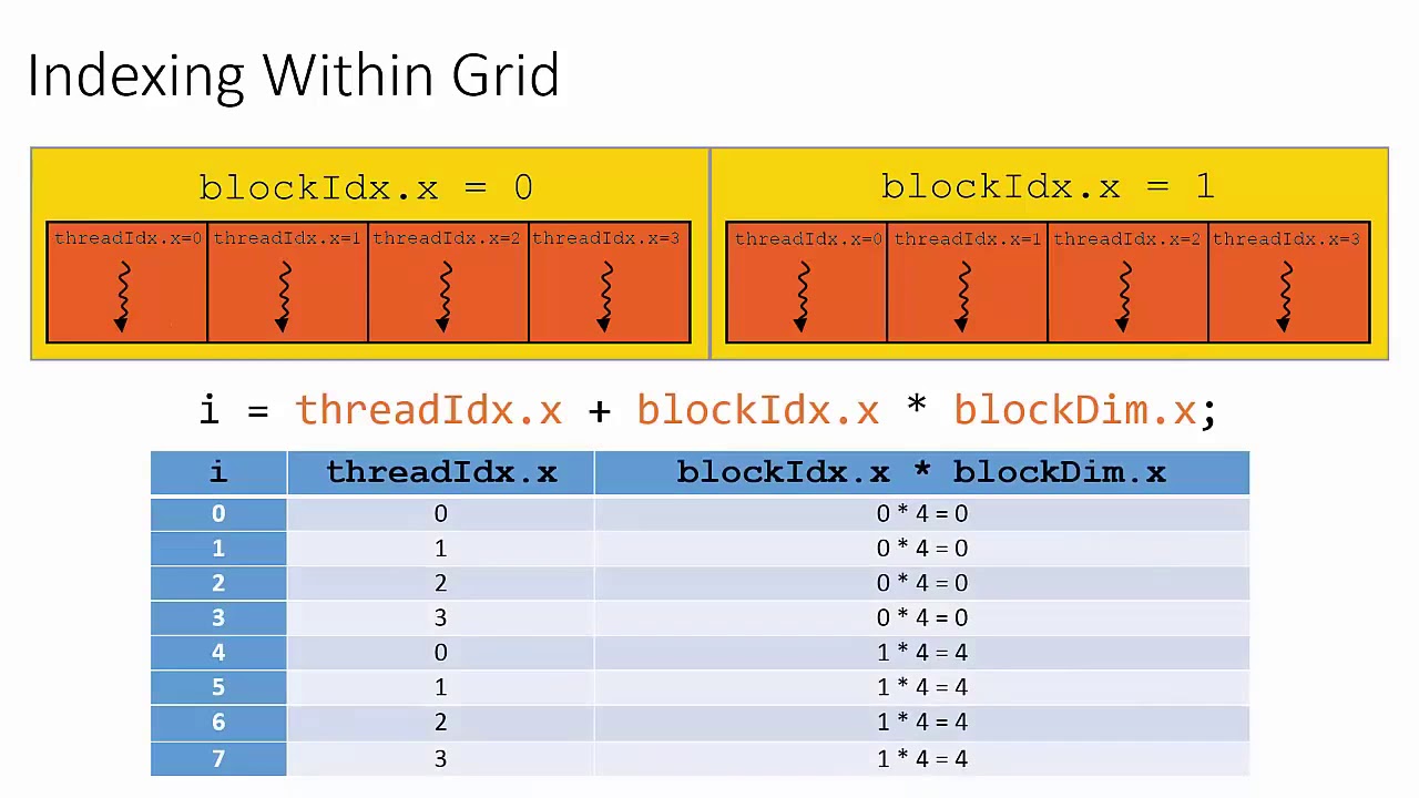 Intro To Cuda Part 4 Indexing Threads Within Grids And Blocks Youtube