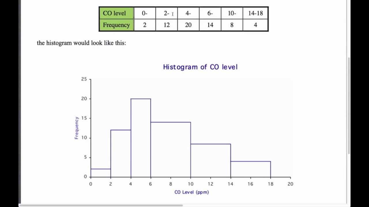 As Mathematics For Cie S1 Representation Of Data 4 Histograms