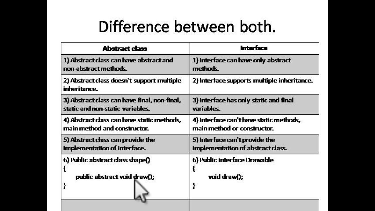 Java Abstract Class And Interface Youtube