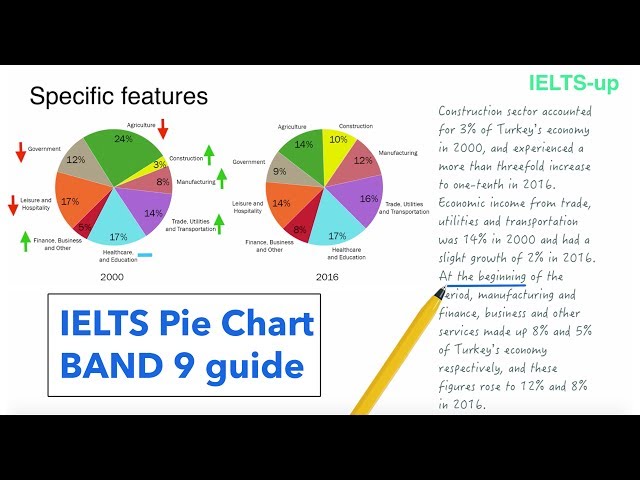 Ielts Writing Task 1 Sample Pie Chart