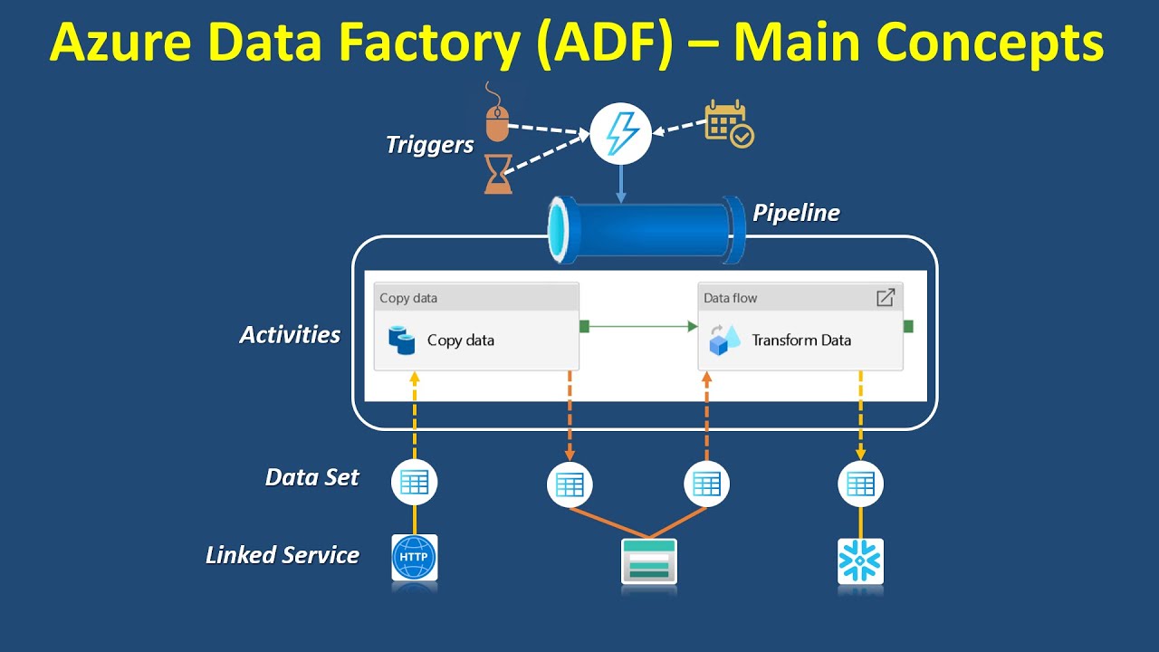 2 Azure Data Factory Main Concepts Azure Data Factory Main